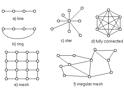Fully Connected Topology