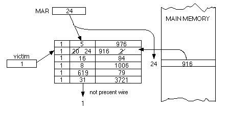 Fig. 13.3.2: A miss and subsequent victim selection